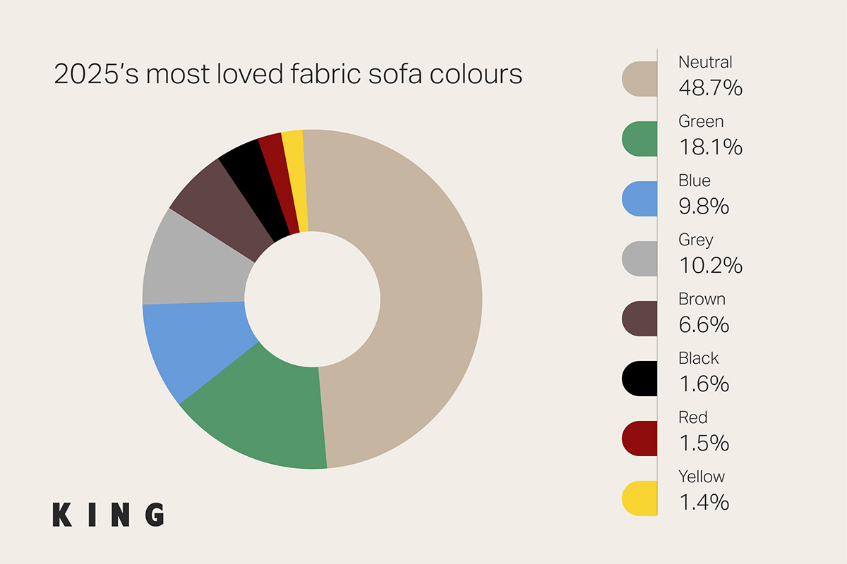 Sofa Trend Report: Most Popular Sofa Colours of 2026 | King Living